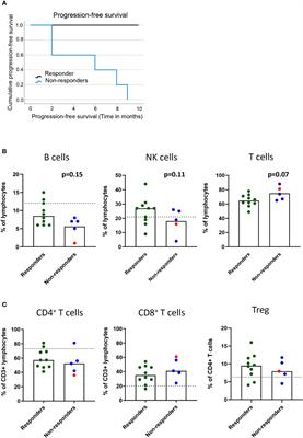 Frontiers | Combinatory analysis of immune cell subsets and tumor-specific genetic variants ...